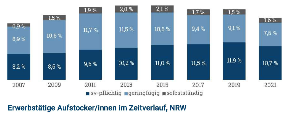 Aufstocker: Arm trotz Arbeit, wenn das Einkommen nicht reicht | Freie ...
