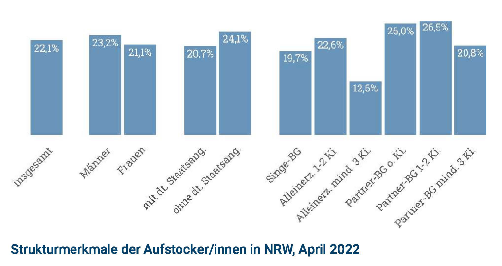 Aufstocker: Arm trotz Arbeit, wenn das Einkommen nicht reicht | Freie ...